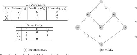 Figure 1 From Multivalued Decision Diagrams For Sequencing Problems Semantic Scholar