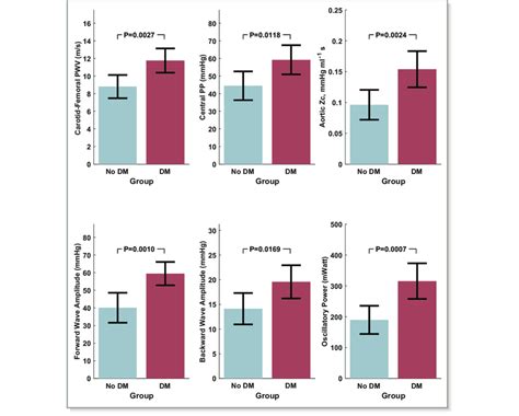 Differences In Aortic Pulsatile Hemodynamics Assessed Via Pressure Flow