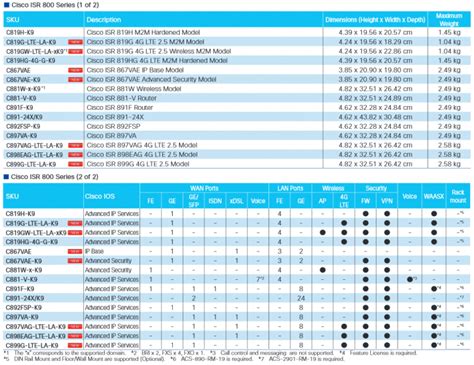 The Newest Cisco 800 Router Models Router Switch Blog