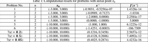 Table 1 From Unconstrained Global Optimization Method Based On A Novel Filled Function Approach