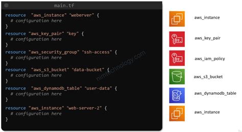 Terraform Terraform Beginner Lesson 7 Terraform Modules Nimtechnology