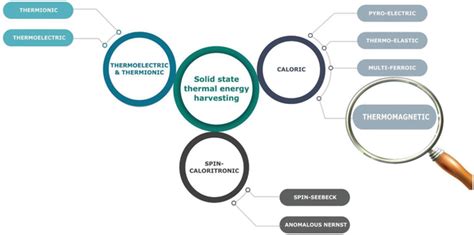 Alternative Solid‐state Technologies For Thermal Energy Harvesting Download Scientific Diagram