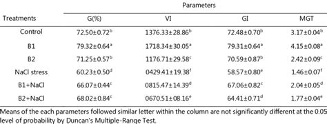 Effect Of Boron On The Percent Seed Germination G Vigor Index Vi