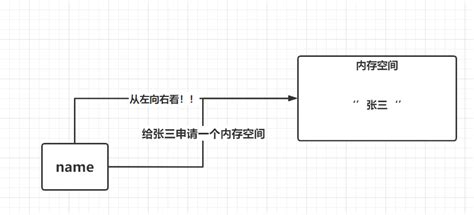 python 变量 底层存储原理 腾讯云开发者社区 腾讯云