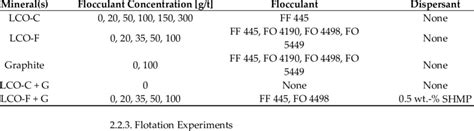 Parameters In The Particle Size Distribution Measurements Download Scientific Diagram