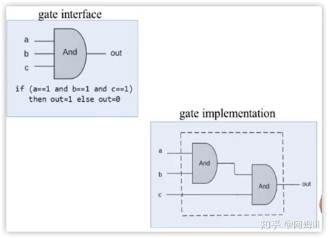 依据基本原理构建现代计算机（一）—— Logic Gates 知乎