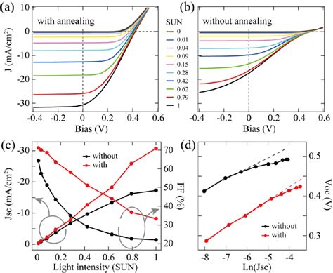 Light Intensity Dependency Of The J V Characteristics Of A The W A