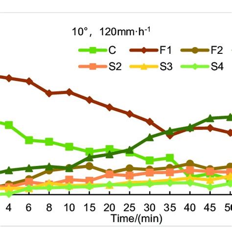 the relationship between eroded sediment separation characteristic
