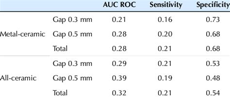 Mean Values Of The Area Under The Roc Curve Auc Roc Sensitivity And