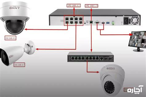 منظور از استاندارد Onvif در دوربین مداربسته چیست؟