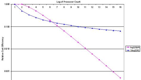 Loosely Coupled Multiprocessors