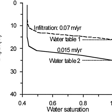 Pdf Modeling Multiphase Non Isothermal Fluid Flow And Reactive
