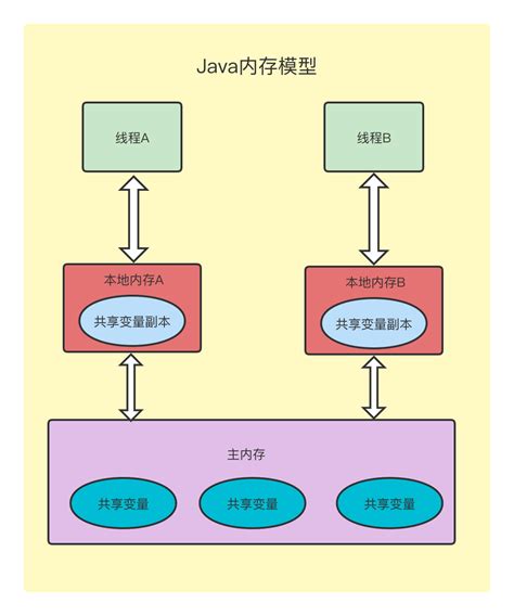 JUC并发编程 一 Java内存模型 JMM 及三大特性可见性有序性原子性 阿里云开发者社区