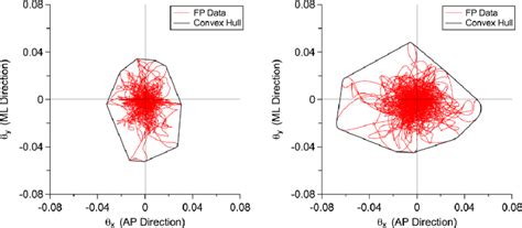 A Convex Hull Fit Ensures That All Data Points Are Included Within The