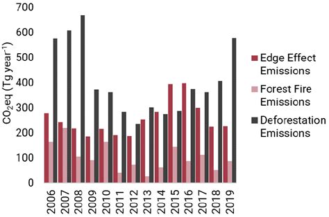 Annual Carbon Dioxide Co2 Emissions From Deforestation [7] Forest Download Scientific