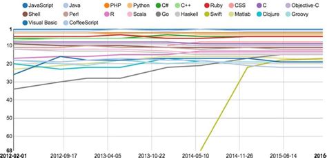Top Programming Languages On Github And Stack Overflow