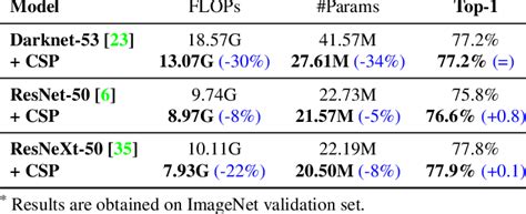 Apply Cspnet On Different Networks Download Scientific Diagram