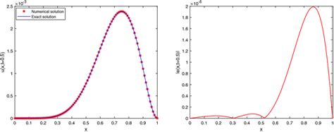 The Comparison Between Numerical And Exact Solutions Left And