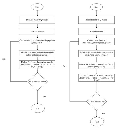 The Difference Between Q Learning And Sarsa Python Reinforcement Learning