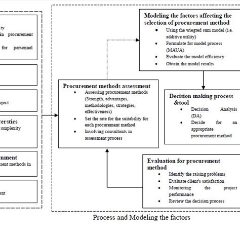 Framework For The Selection Of An Appropriate Procurement Method