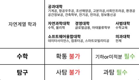 2022 인하대 정시등급 인하대학교 미대 수능등급 백분위 입시결과 입결 디자인융합 디자인테크놀로지 의류디자인 미대입시 입시미술 설명회 컨설팅