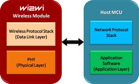 Hosted Wireless Modules Hosted WiFi WiFi BT Combo Modules
