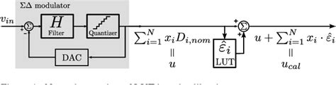 Figure 4 From Calibration Of Dac Mismatch Errors In Sigmadelta Adcs