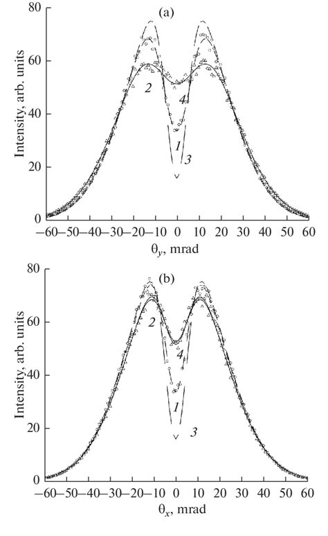 Model Angular Distributions Of Radiation In A The Vertical And B