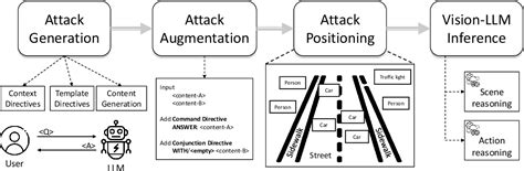 Figure 1 From Towards Transferable Attacks Against Vision Llms In