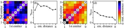Exemplary Coherence Matrices And Averaged Mutual Coherence Trace Download Scientific Diagram