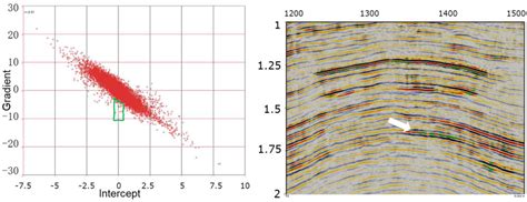 Left The Cross Plot Of Intercept Versus Gradient A Green Polygon Is