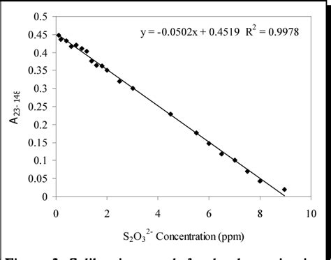 Figure 2 From Kinetic Spectrophotometric Determination Of Thiosulfate
