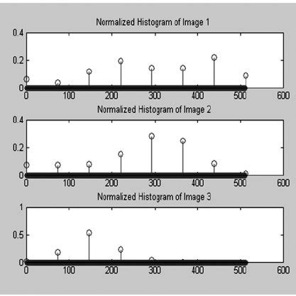 Color Histogram Of Three Different Images From Database Download Scientific Diagram
