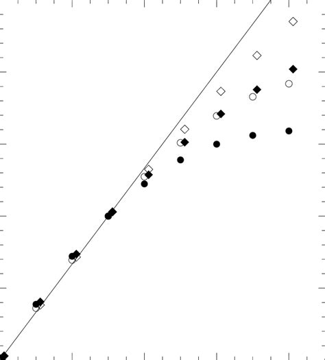 Comparison Of The Scaling Exponents Computed From The Dns Diamonds Download Scientific