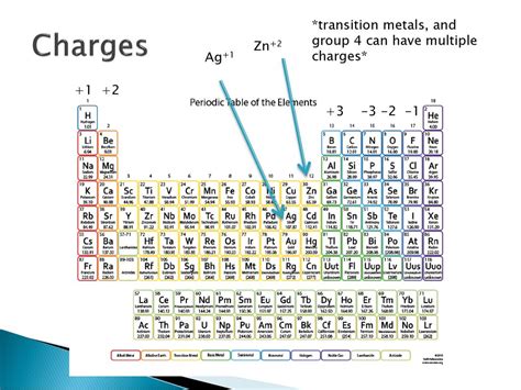 Back To The Basics The Periodic Table Ppt Download