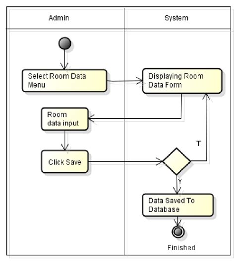 Activity Diagram For The Login Process On The Designed System Download Scientific Diagram