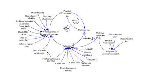 Causal Loop Diagram Of Customer Acquisition Download Scientific Diagram