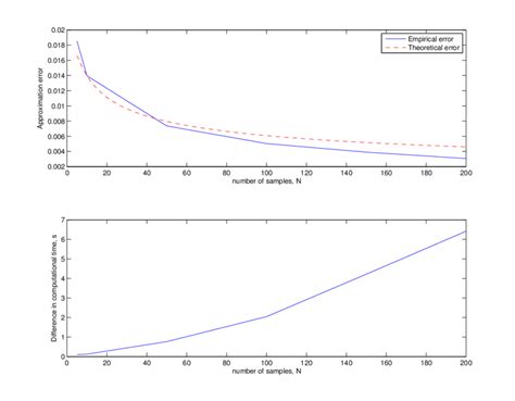 the top plot shows the mean squared approximation error between the