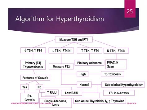 Hyperthyroidism Pptx