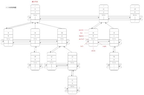 算法导论第十九章 斐波那契堆 阿里云开发者社区