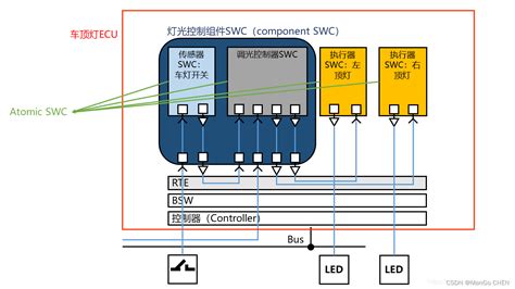 Autosar系列讲解（入门篇）22 Swc的类型appl