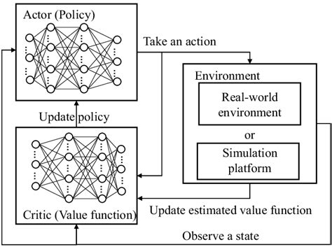 illustration of actor critic algorithm with fnns [64 68] download