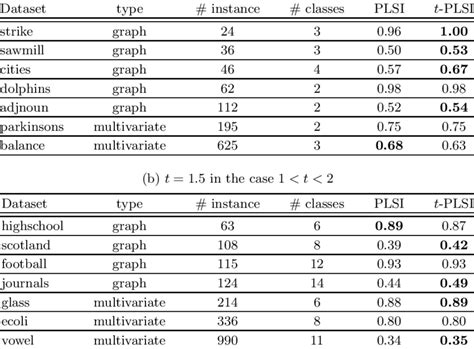 clustering performances measured by purity for the two methods a t