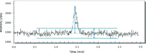 Graphical Representation Of H And H Parameters Download Scientific Diagram