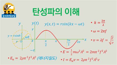 151129 탄성파의 이해 전자기파의 이해 1 진동 단진동 진동함수 매질함수 파동함수 파동방정식 파동의 속도 파동에너지 에너지밀도 파동의 세기