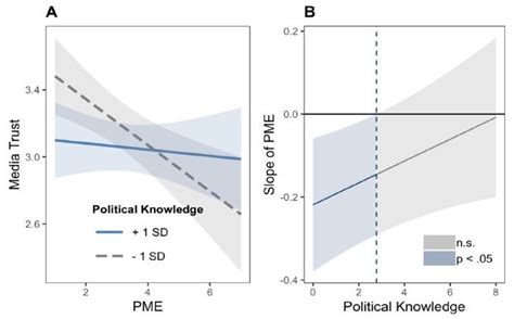 Effect Of Perceived Misinformation Exposure Pme On Media Trust