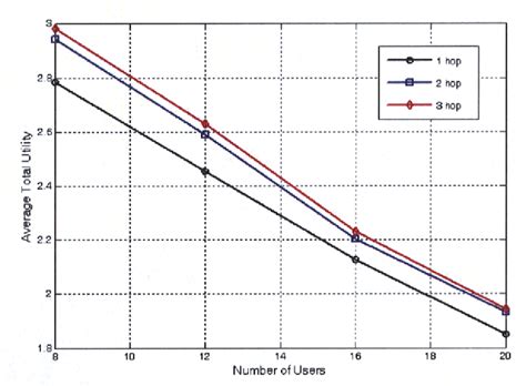 Figure 3 From Radio Resource Allocation In Ofdma Multihop Cellular
