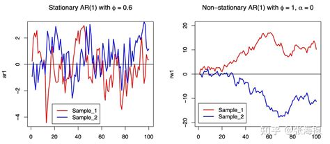 【统计】时间序列平稳性 知乎