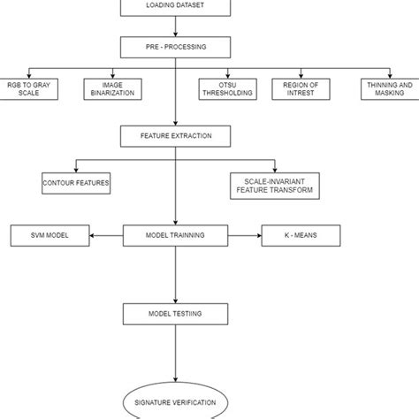 Proposed Model Figure 1 Proposes The Model Used For Our Verification