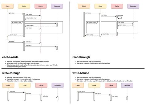 4 database caching strategies for scaling applications robert sicoie